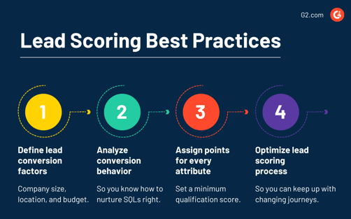 Lead Scoring: What It Is, Models, Best Practices, and Top Tools