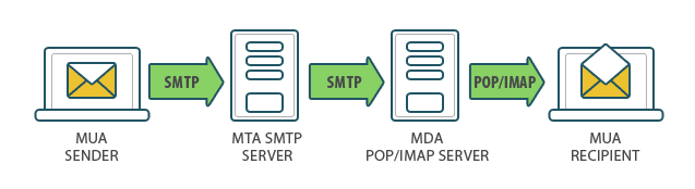 All You Need to Know About World-Class Email Infrastructure