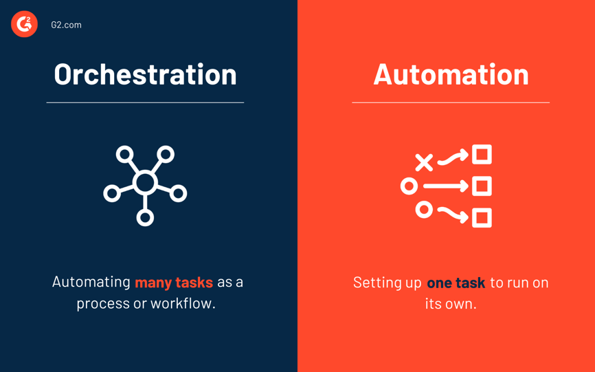 How Network Orchestration Is Scaling Automation for Success
