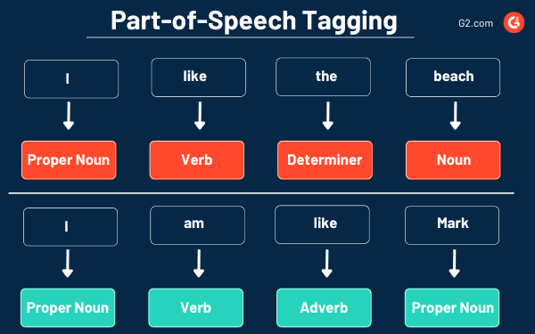 Natural Language Processing 101: What It Is and How It Works