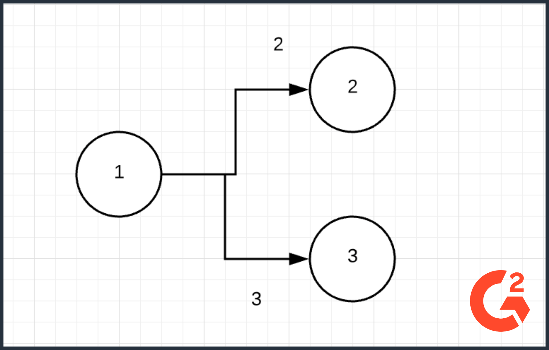 What is a PERT Chart? (+Instructions and Best Practices)
