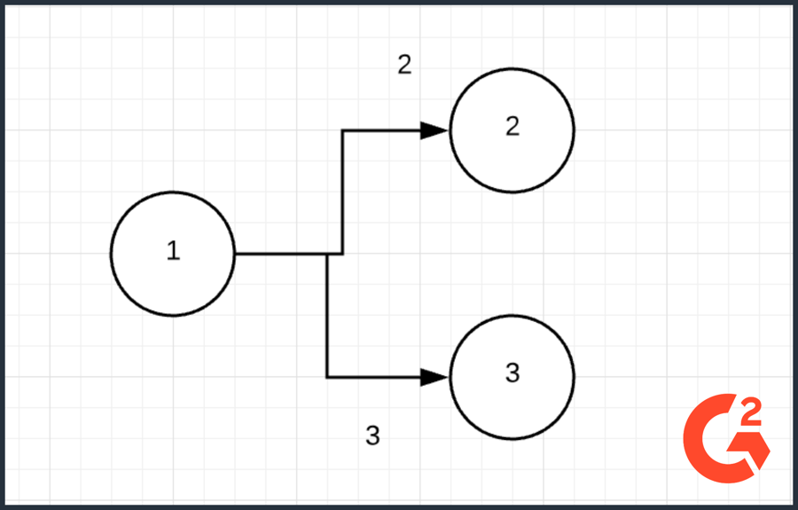 What is a PERT Chart? (+Instructions and Best Practices)