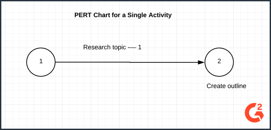 What is a PERT Chart? (+Instructions and Best Practices)