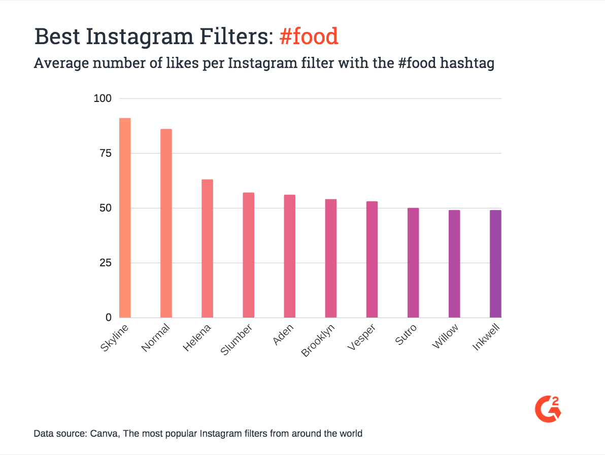 Instagram Filters: How to Use and the Best Filters