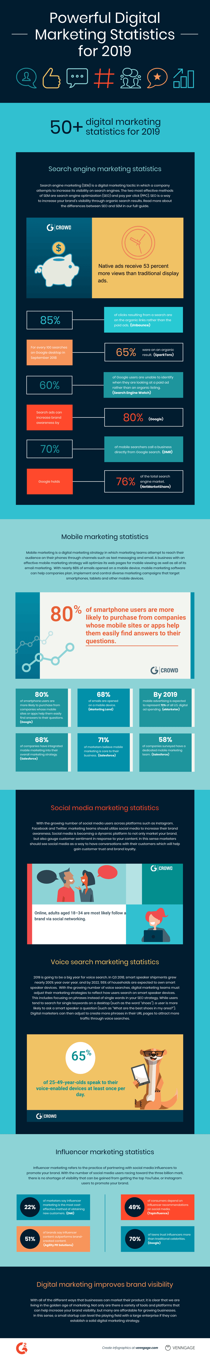 50+ Powerful Digital Marketing Statistics (Infographic)