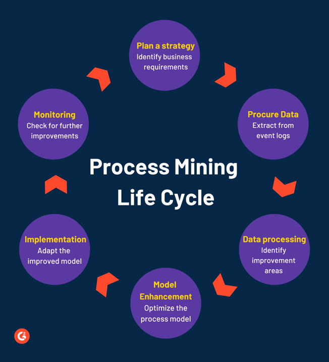 What Is Process Mining? Explore the Best Practices and Tools