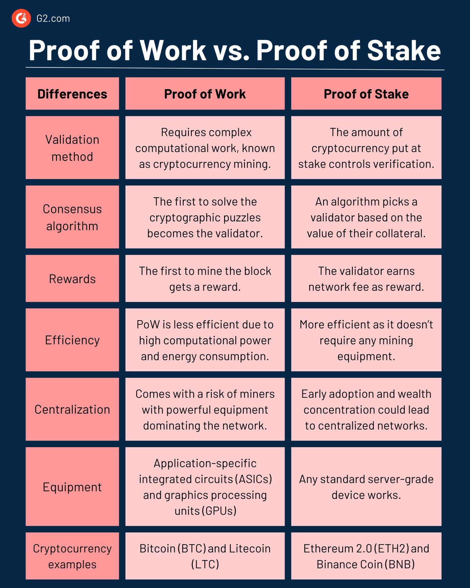 Proof of Work vs. Proof of Stake: Which Is Better?