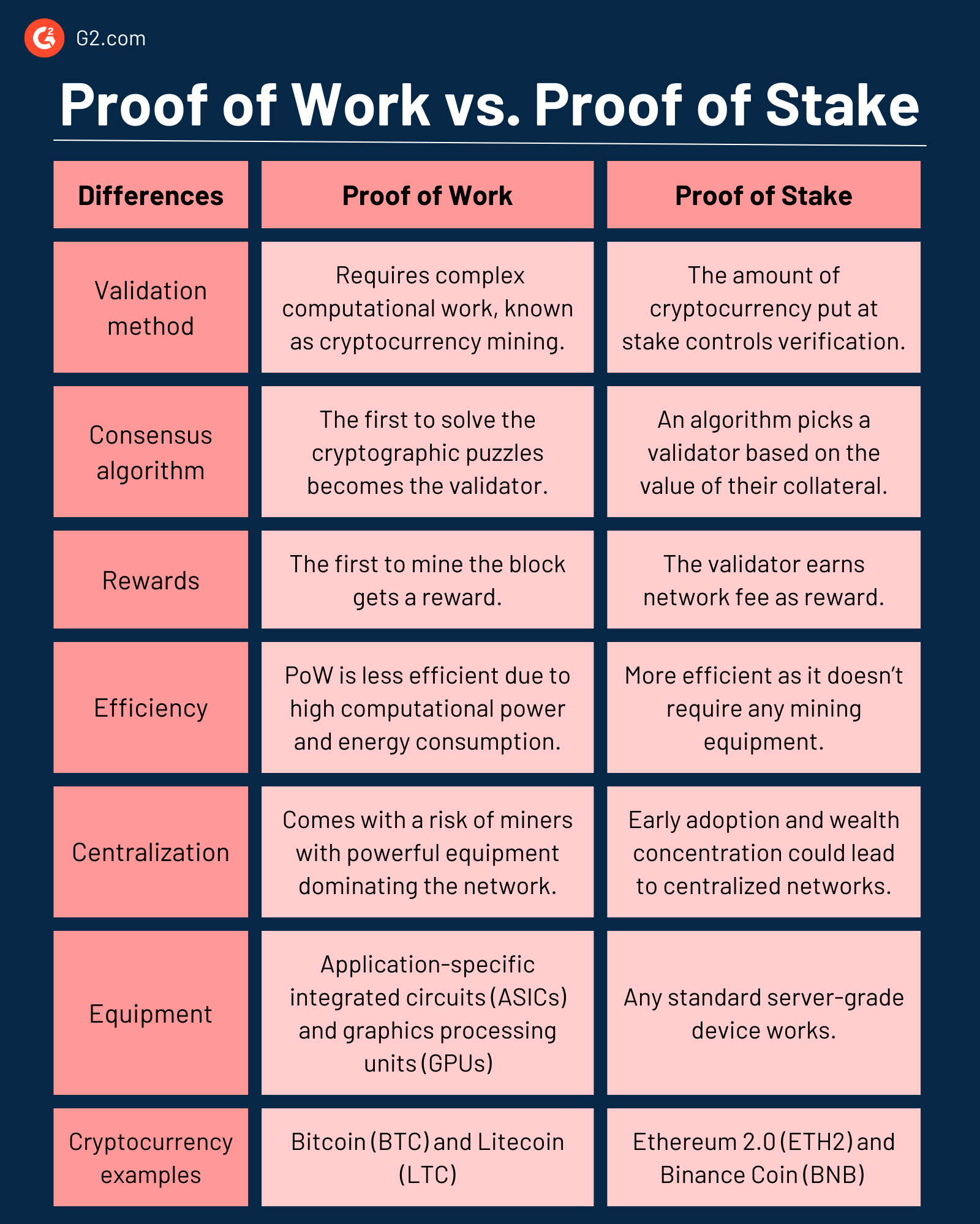 Proof of Work vs. Proof of Stake: Which Is Better?