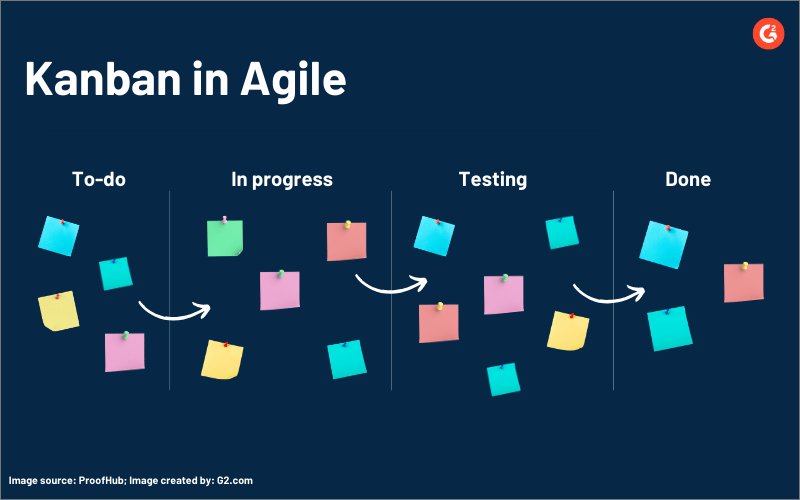 The Role Of Kanban In Agile Project Management