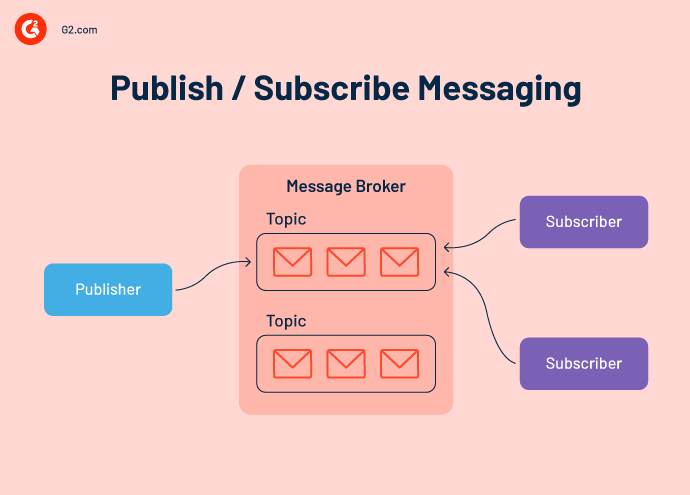 What Is a Message Broker? Definition, Benefits, and Use Cases