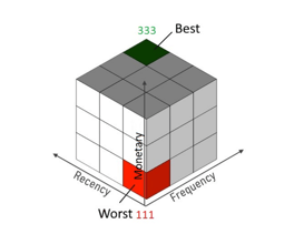 RFM Analysis: the Best-Kept Secret for B2B Product Sellers