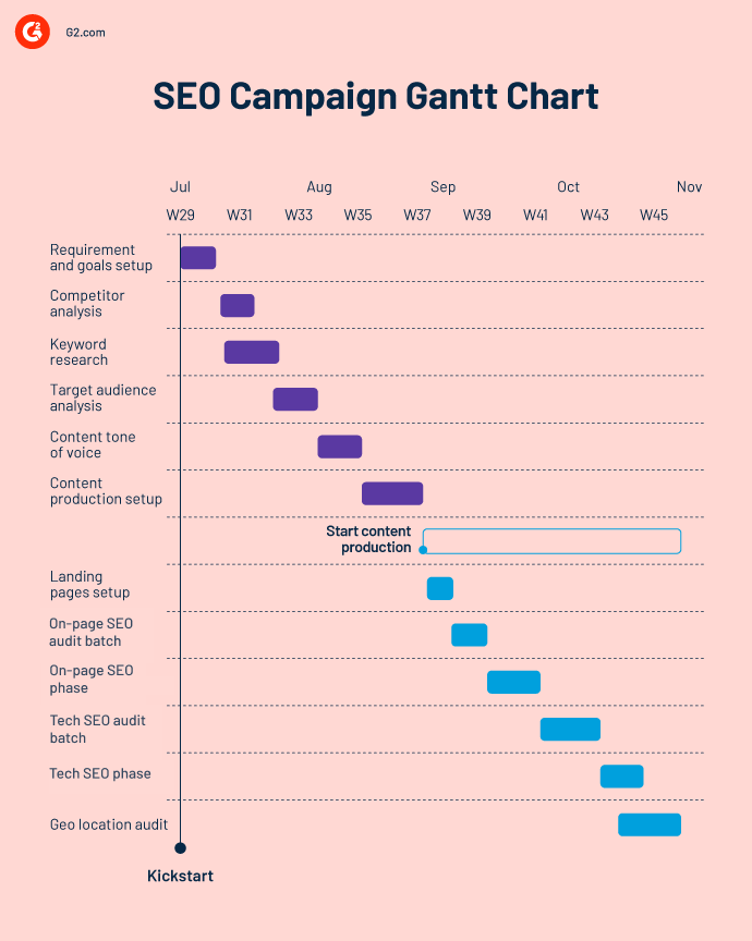 13 Best Free Gantt Chart Software in 2024