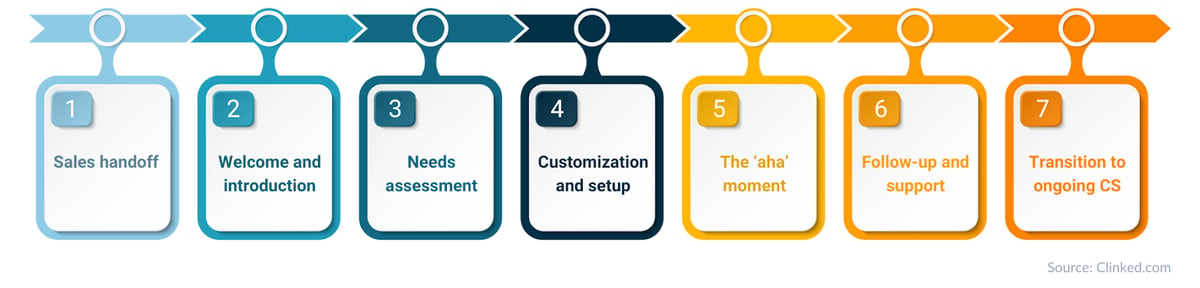 SaaS Customer Onboarding: Best Practices for the Road Ahead