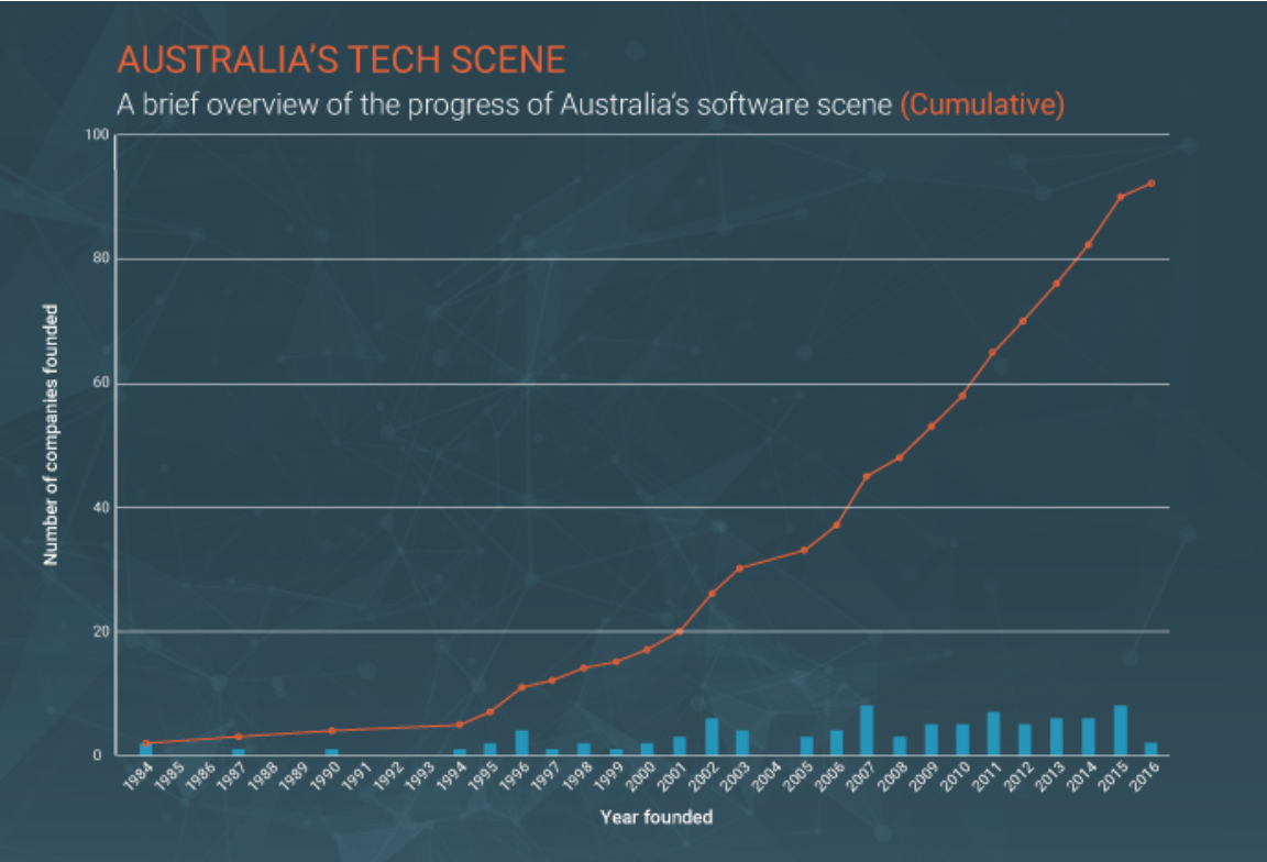 The State of B2B Australia Tech in 2018