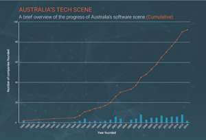 The State of B2B Australia Tech in 2018