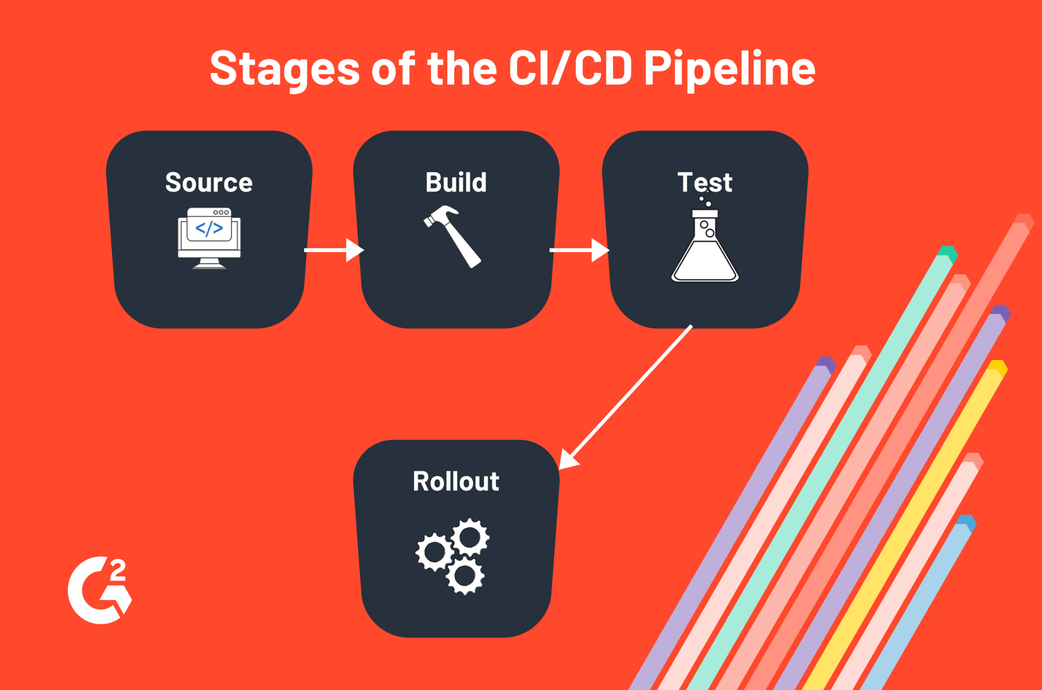 A Full Introduction to the CI/CD Pipeline