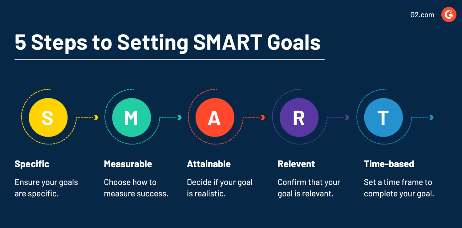 How to Write SMART Goals (Free Template + Examples)