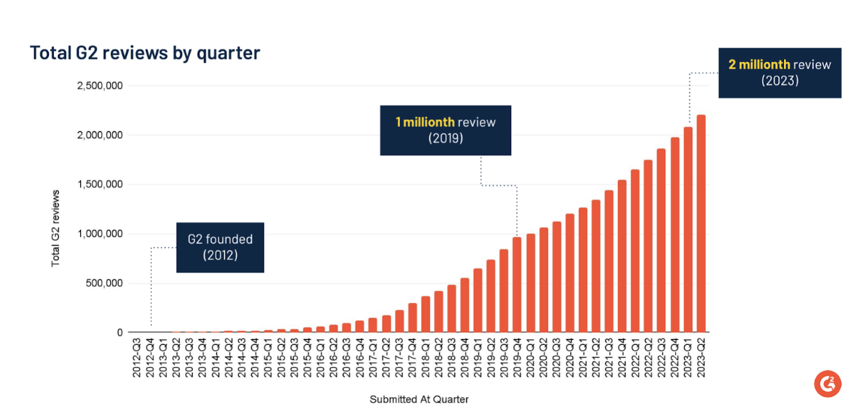 7 Intriguing Online Review Insights With B2B SaaS Reviews Founder