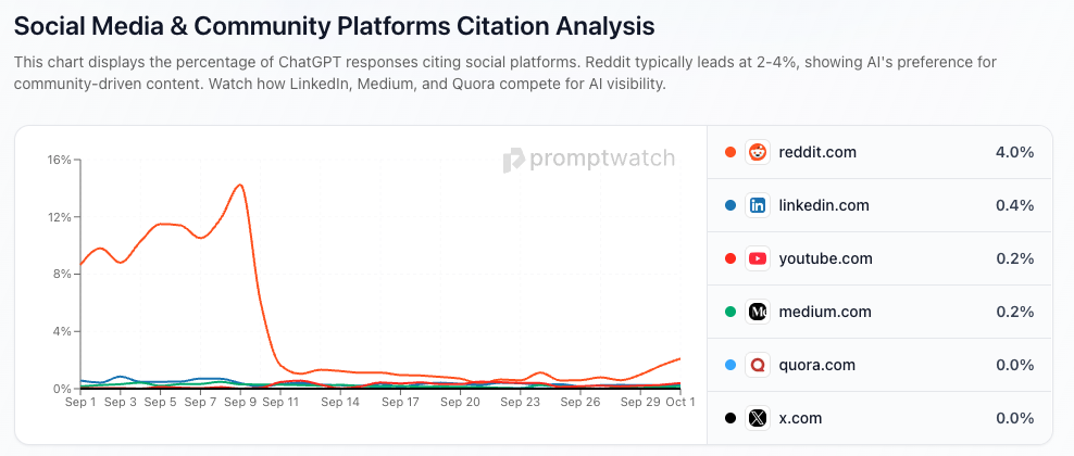Decoding Google's Role in Reddit’s Recent ChatGPT Citation Dip