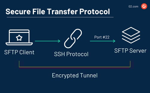 What Is SFTP? How To Transfer Files Over The Network Safely