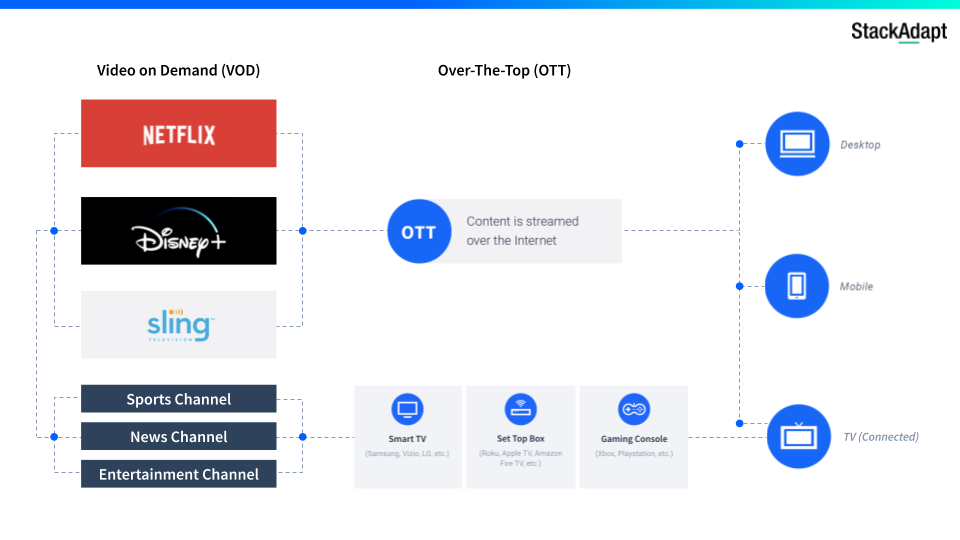 Your Complete Guide to Over-The-Top (OTT) Advertising