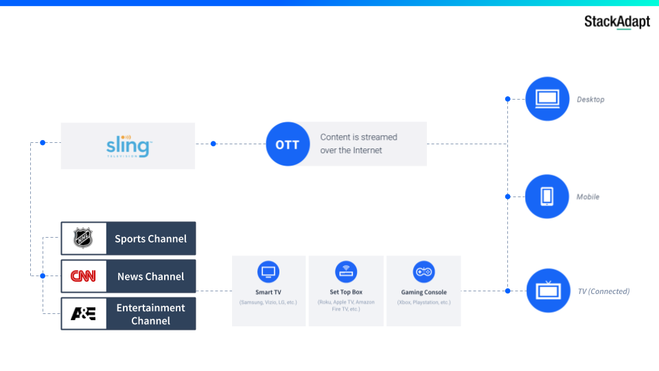 What Is OTT Advertising? A Marketer’s Guide for 2025