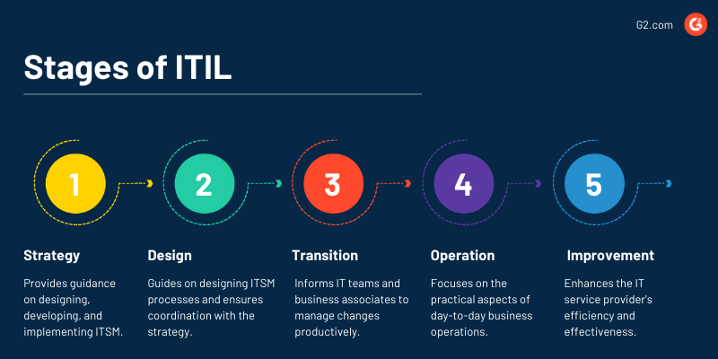 What Is ITSM? A Guide to All of the Details, Simplified