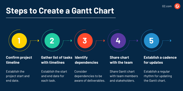 Gantt Charts | Technology Glossary Definitions | G2