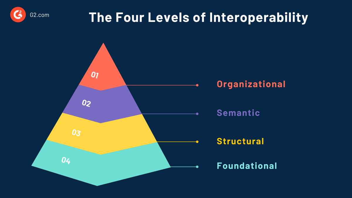 Interoperability in Healthcare for Better Connected Data