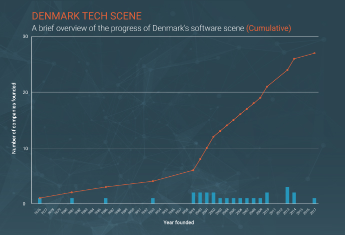 The State of B2B Denmark Tech in 2020