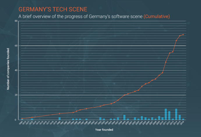 The State of B2B Germany Tech in 2019