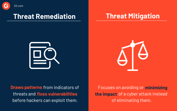 Threat Remediation | Technology Glossary Definitions | G2
