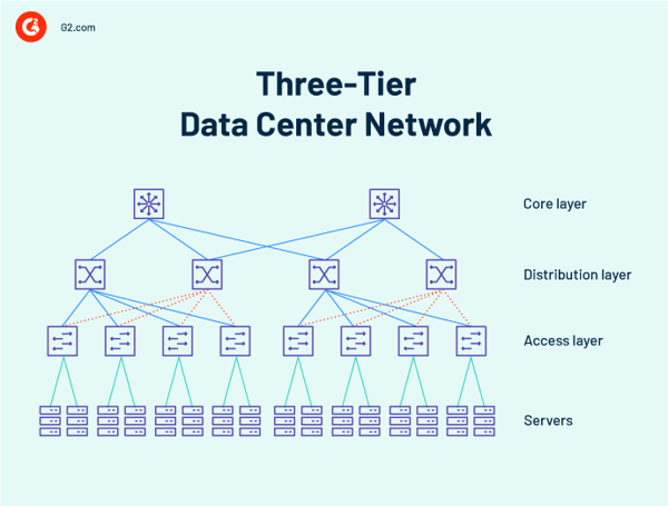 Data Center Networking: What It Is, Why It Matters, And Types