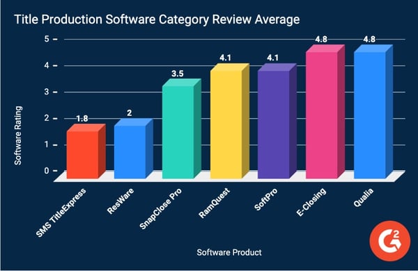 Introducing G2’s Latest Real Estate Category: Title Production Software