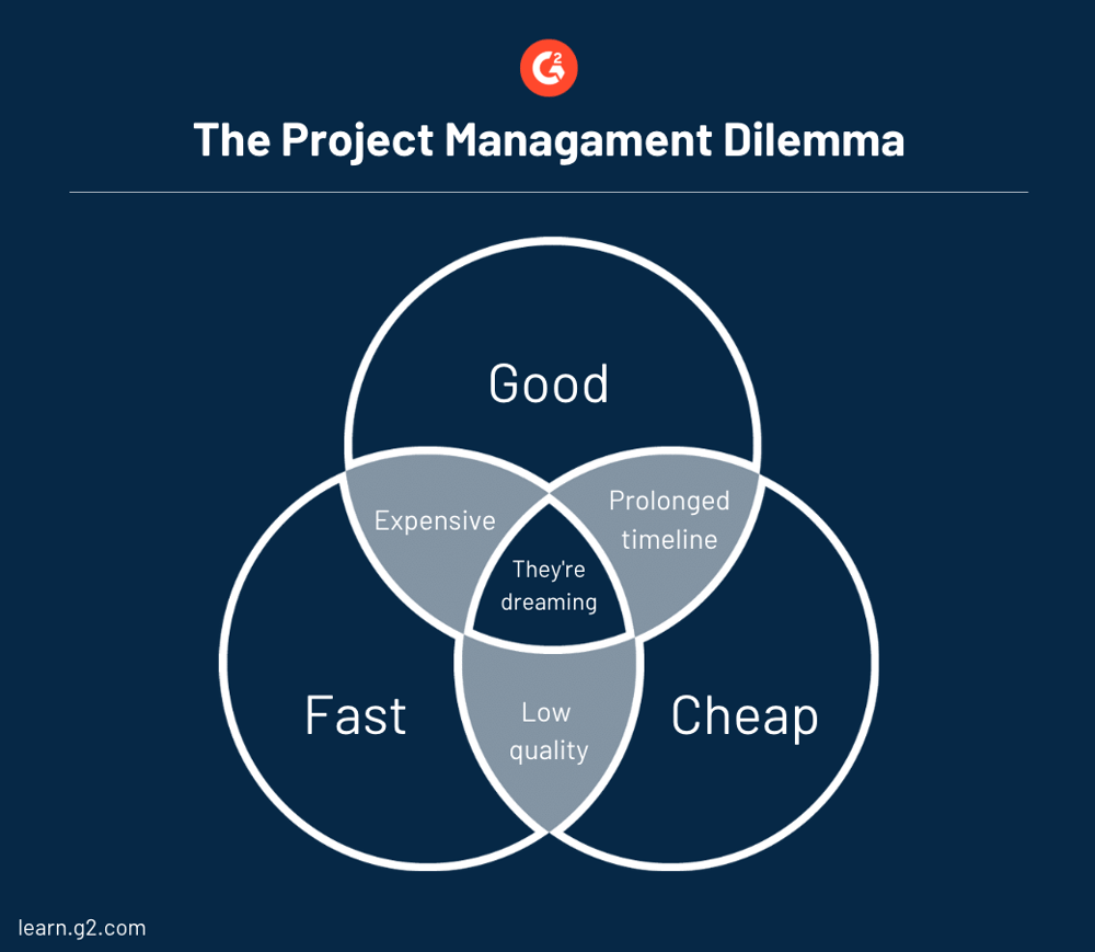 Here's Why Ignoring Triple Constraint Could Cost You Big Time