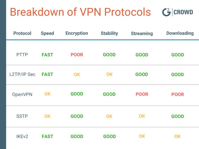 The Four Most Common Vpn Protocols Explained And Compared The Four Most Common Vpn Protocols Explained And Compared