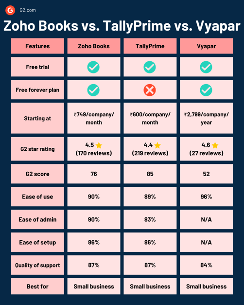 Zoho Books vs. Tally vs. Vyapar: How Do They Compare?