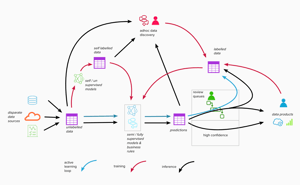 Active Learning in Machine Learning: What It Is and How To Use It