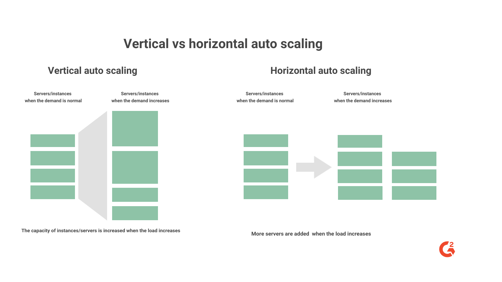 Building an Efficient Cloud System with Auto Scaling Software