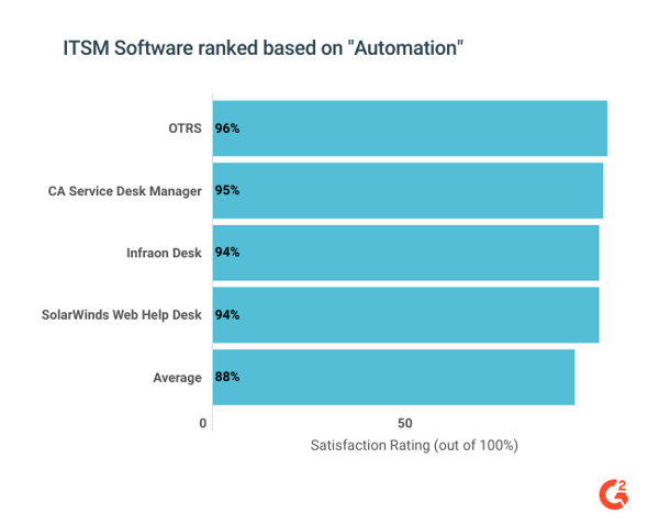 Using G2 Review Data to Choose the Best ITSM Software