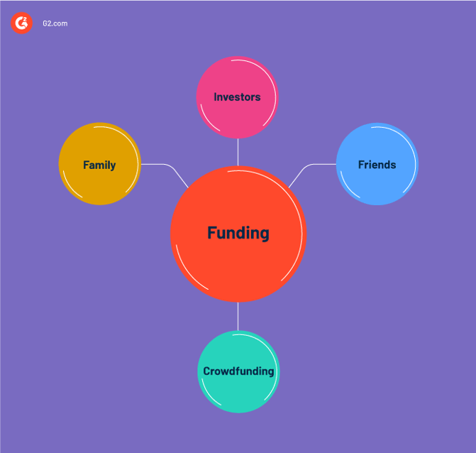 Where Is My Mind? How to Use Mind Mapping to Plan Your Next Great Idea