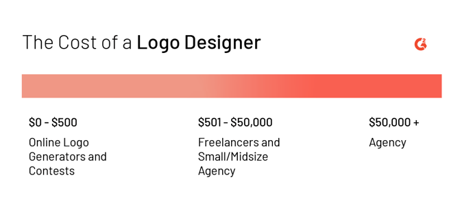 Logo Design Cost: What Are You Really Paying For?