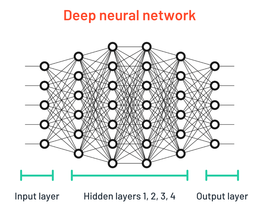 The Complete Guide to Machine Learning in 2020