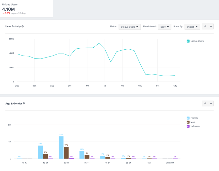 A Beginner's Guide to Facebook Analytics: Understanding Your Audience