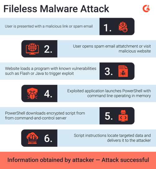 What Is Fileless Malware and How Do Attacks Occur?