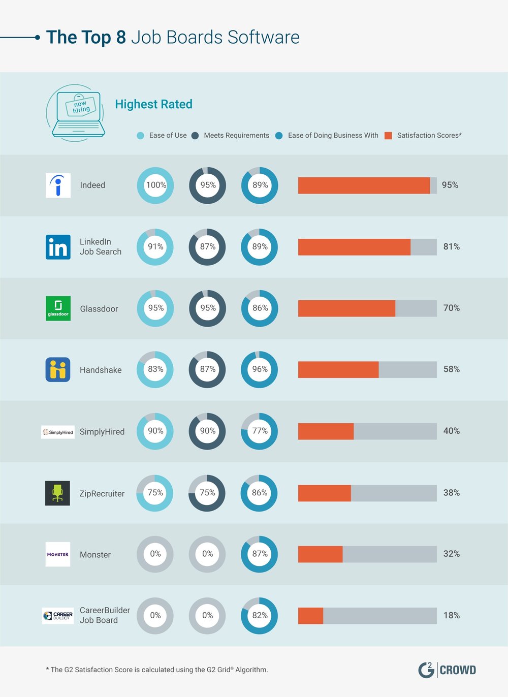 8 Best Rated Job Search Engines for Recruiters in 2019