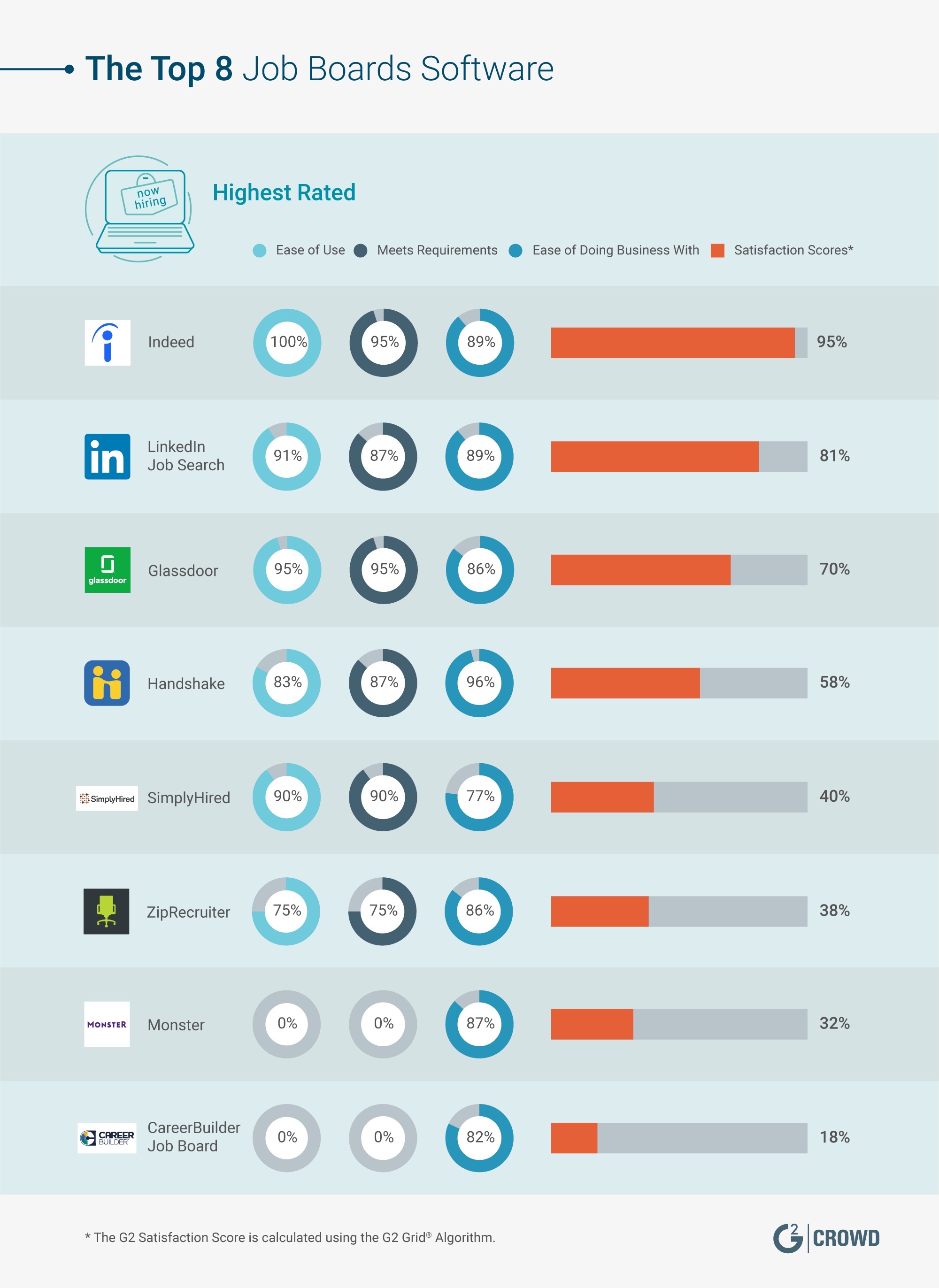 8 Best Rated Job Search Engines for Recruiters in 2019