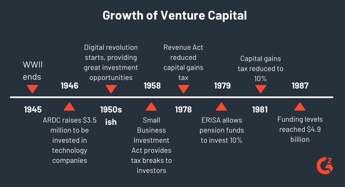 What's the Deal with Venture Capital? (Definition, Process, and Trends)