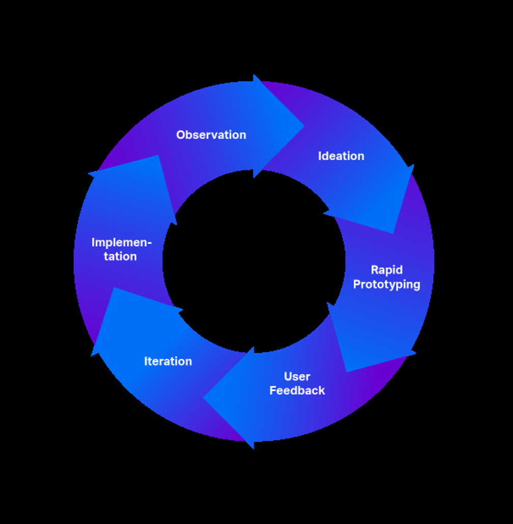 Human-Centered Design and Its Impact on User Experience