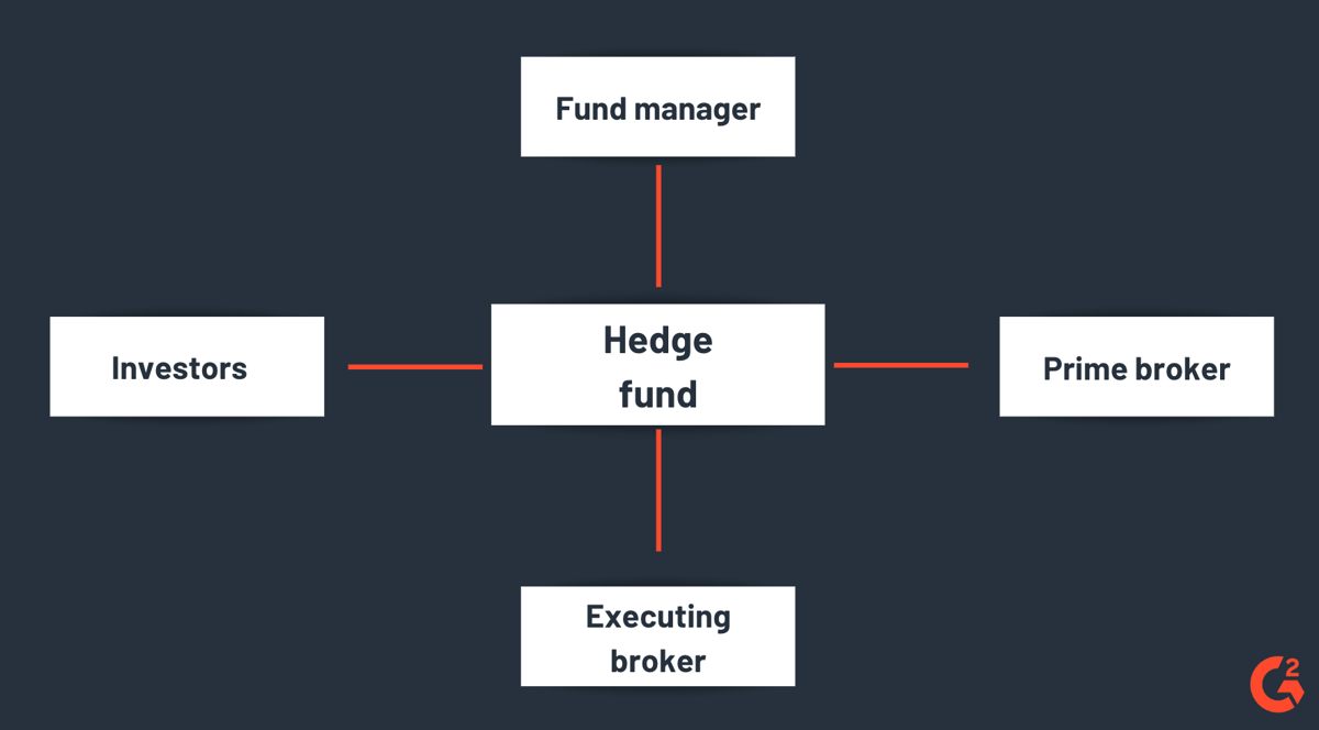 A Simple Guide to Understanding Hedge Funds